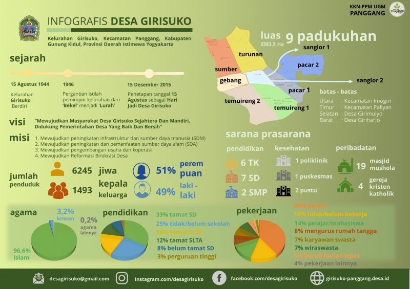 INFOGRAFIS DESA GIRISUKO